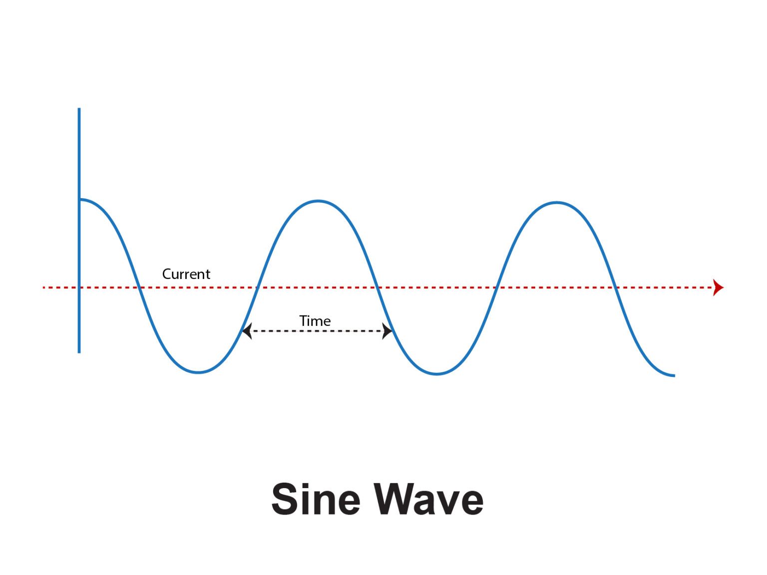 Sine Wave Vs Square Wave Inverters - Which Is Better?