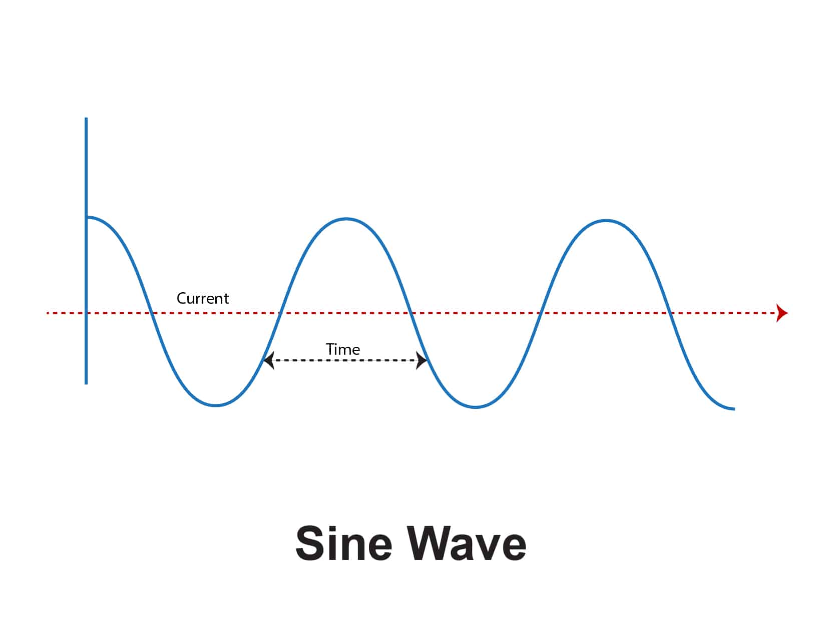 Sine Wave Vs Square Wave Inverters - Which Is Better?