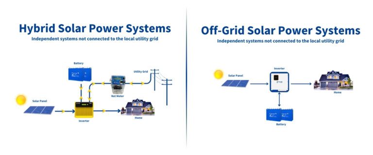 Understanding Off-Grid, On-Grid, And Hybrid Solar Power Systems