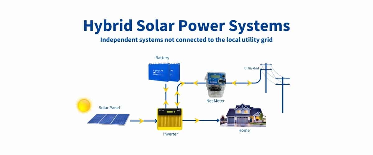 Understanding Off-Grid, On-Grid, And Hybrid Solar Power Systems