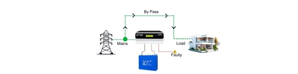 Understanding The Automatic Bypass Feature In Inverter/UPS