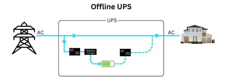 The Difference Between Online And Offline UPS Systems - Invertekenergy